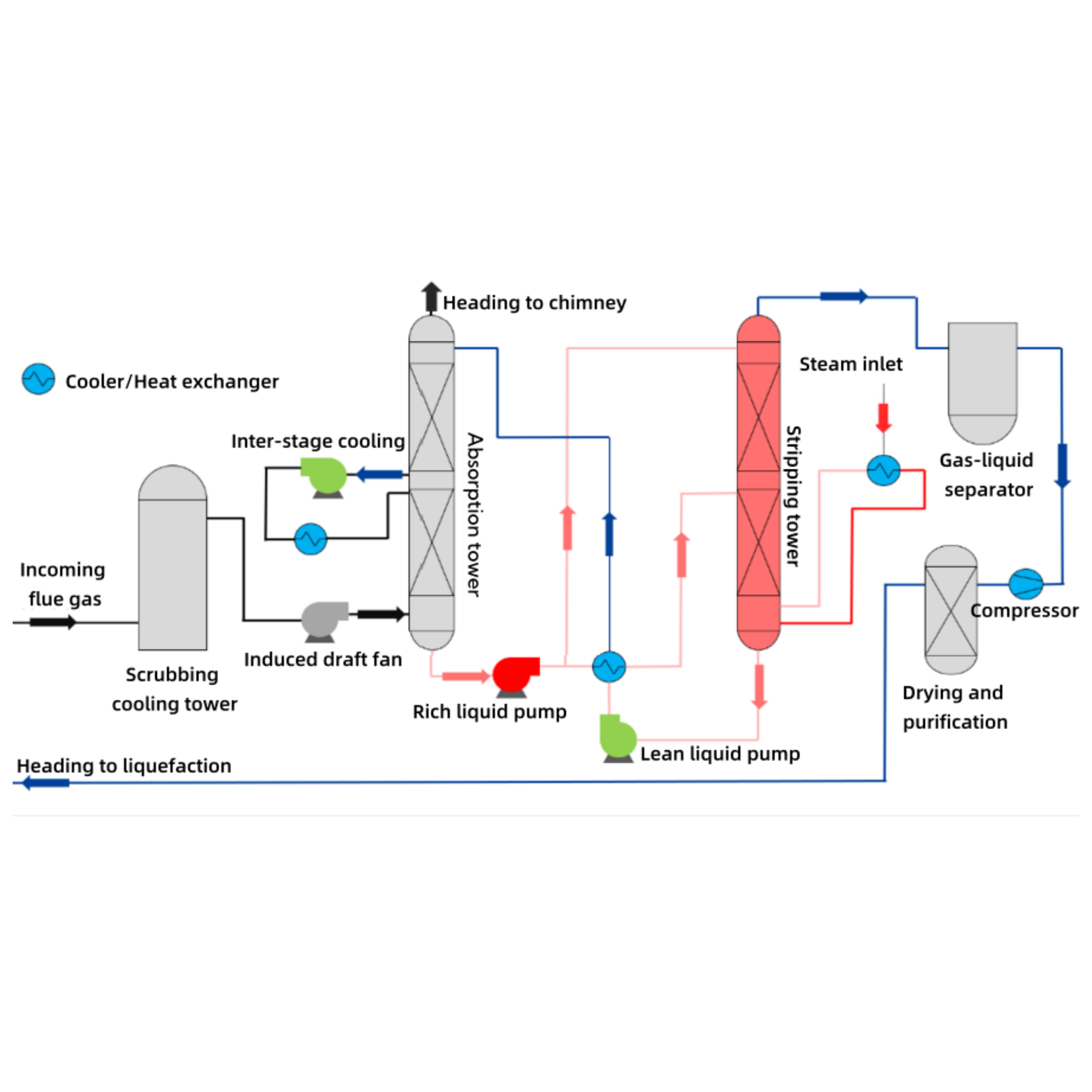 Efficient Chemical Absorption CO₂ Capture Technology for Industrial ...