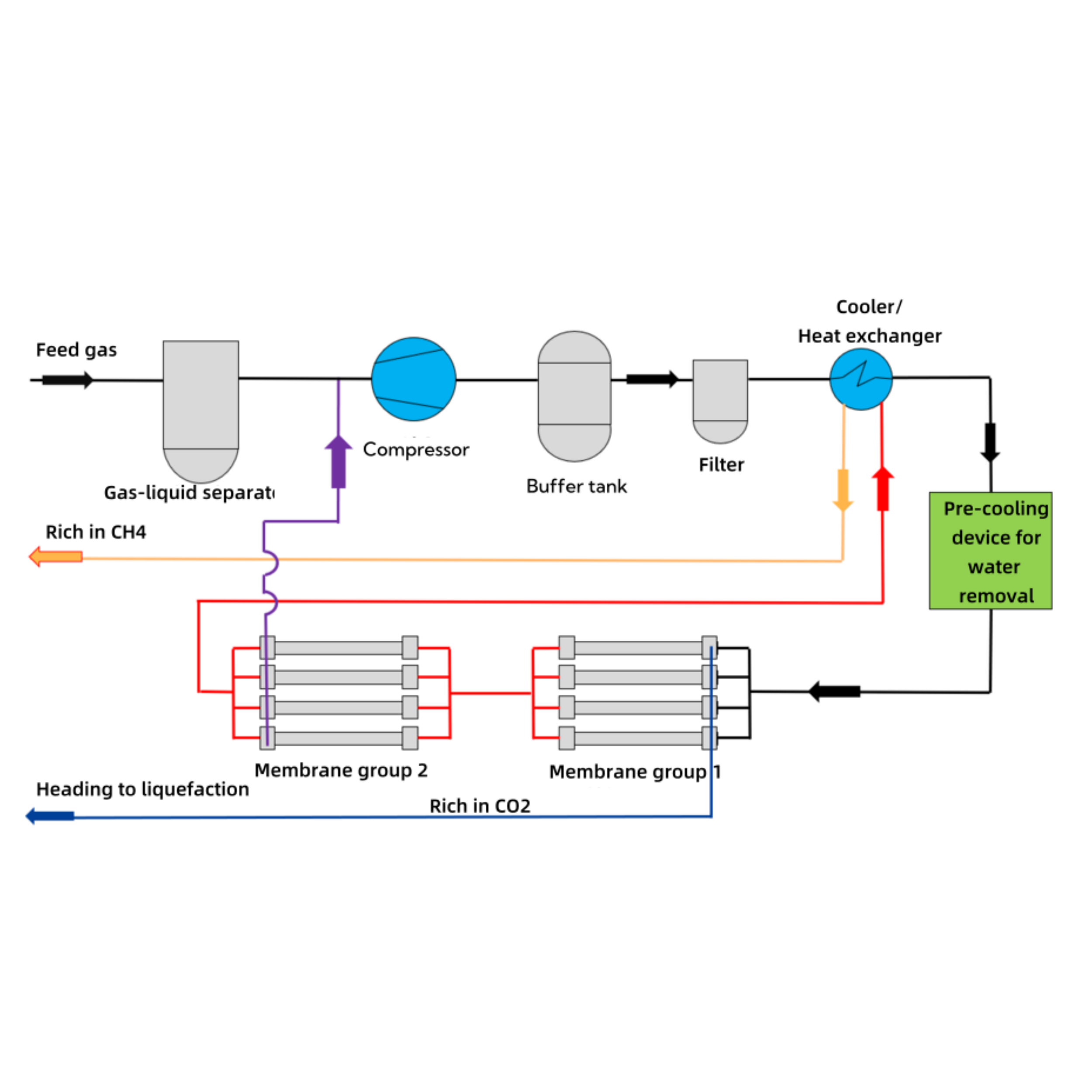 Efficient Membrane Separation Technology for CO₂ Capture - Reduce Emissions